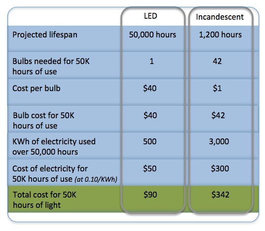 Kilowatt Versus Negawatt: An Obvious Choice | Civic Business Journal